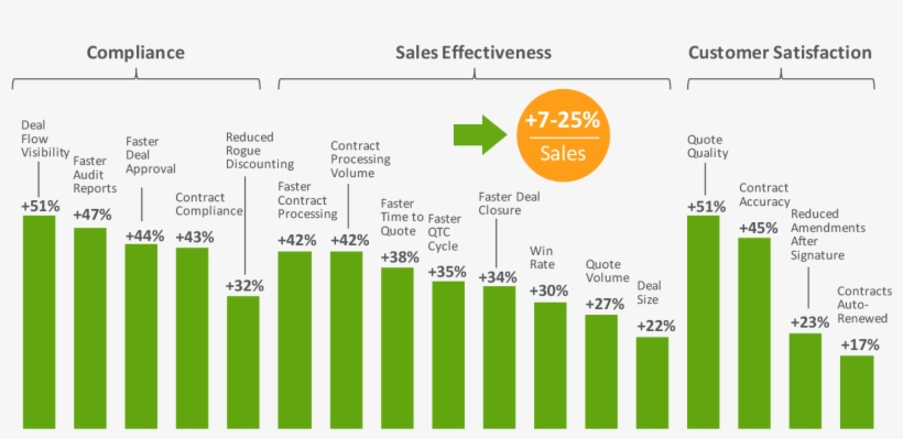 Business Transformation With Apttus Quote To Cash - Diagram - 1471x656 PNG Download - PNGkit