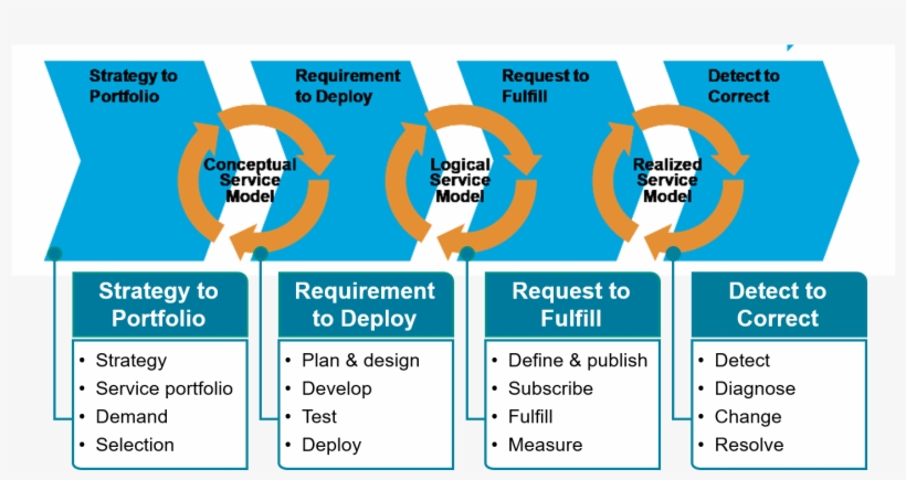 Managing Services In The It Value Chain - It4it Value Stream - 1441x752 ...