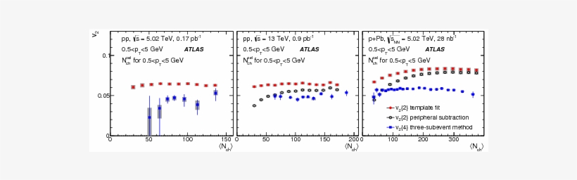 Measurement Of Multi Particle Azimuthal Correlations Diagram