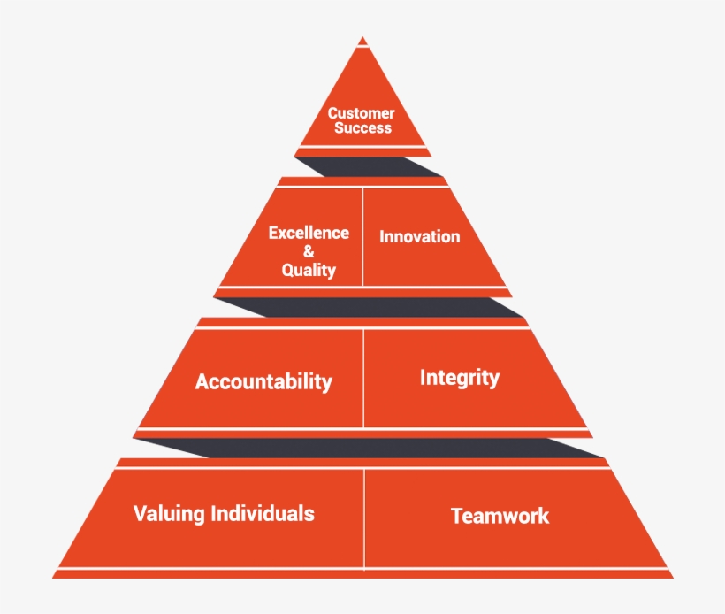 Core Values Pyramid - Customer - 764x662 PNG Download - PNGkit