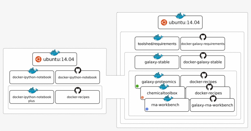 Docker Hierarchy - Github - 1582x749 PNG Download - PNGkit