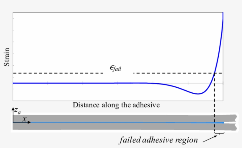 Example Of Modeling Failure In The Adhesive - Diagram - 850x525 PNG ...