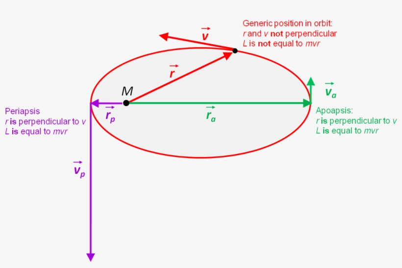 File - Orbitl - Apoapsis Periapsis - 1127x699 PNG Download - PNGkit