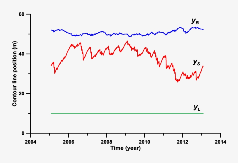 Spit Cross-sectional Changes With Time - Diagram - 741x483 PNG Download ...