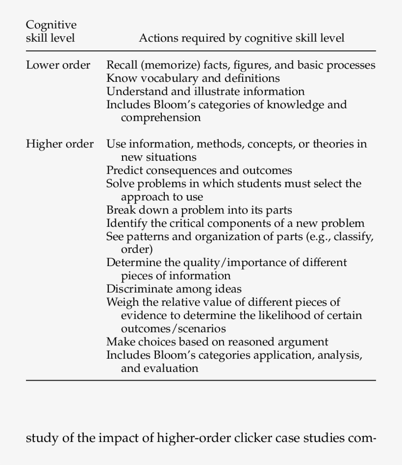 Lower Order And Higher Order Cognitive Skills - Higher-order Thinking ...