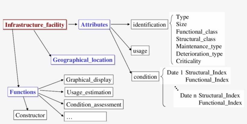 Basic Infrastructure Objects - Diagram - 850x387 PNG Download - PNGkit
