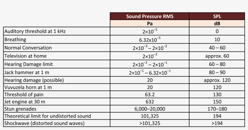 Root Mean Square The Decibel Common Db Values Day Has - Db Values ...