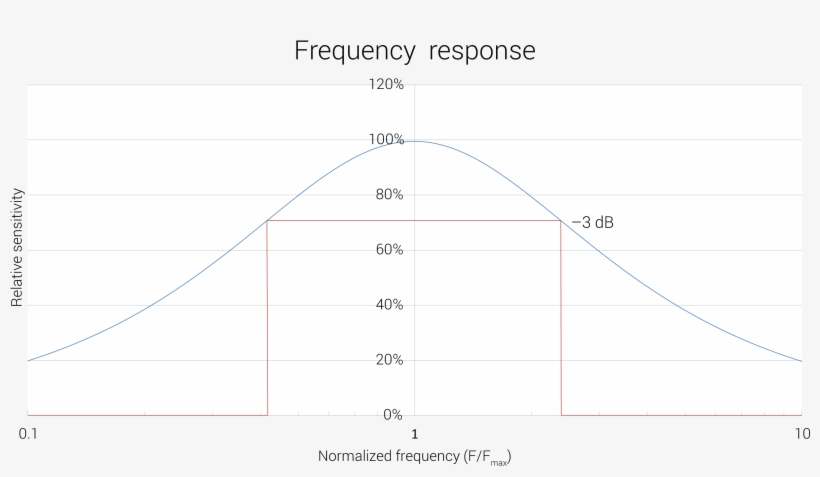 Relative Sensitivity Graph - Diagram - 2869x1563 PNG Download - PNGkit