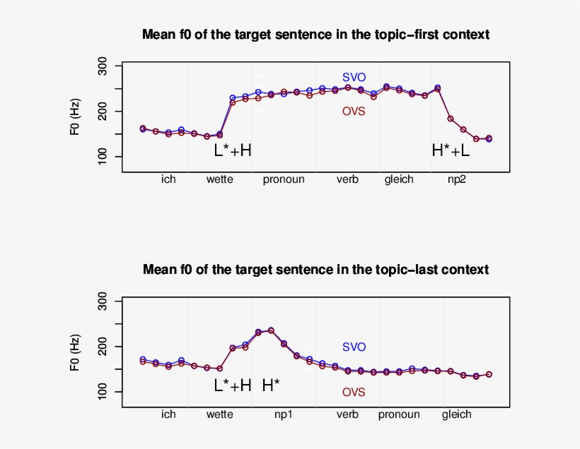 Mean F0 Of The Target Sentence - Diagram - 667x666 PNG Download - PNGkit