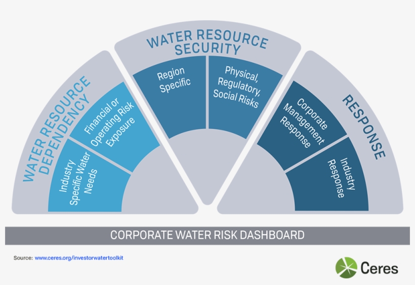 Key Elements Of A Corporate Water Risk Dashboard - Water Risks ...