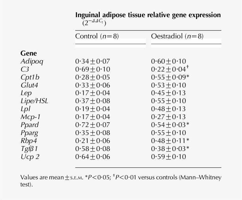 Inguinal Adipose Tissue Relative Gene Expression In - Gene Expression ...