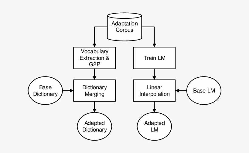 Procedure Of The Pronunciation Dictionary And Lm Adaptation ...