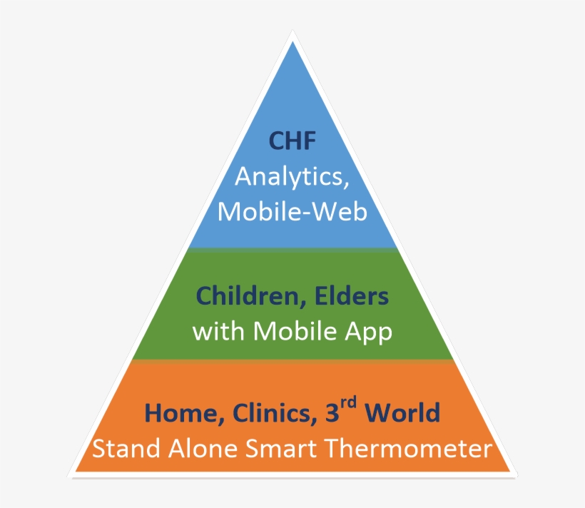 Multimometertm For Multiple Use Pyramid - Pain Pyramid - 652x650 PNG ...