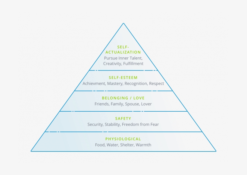 Maslow's Hierarchy Of Needs - Triangle - 699x500 PNG Download - PNGkit