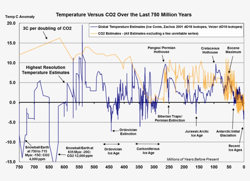 Starting Around A Million Years Ago, The Curves Start - Historic Co2 ...
