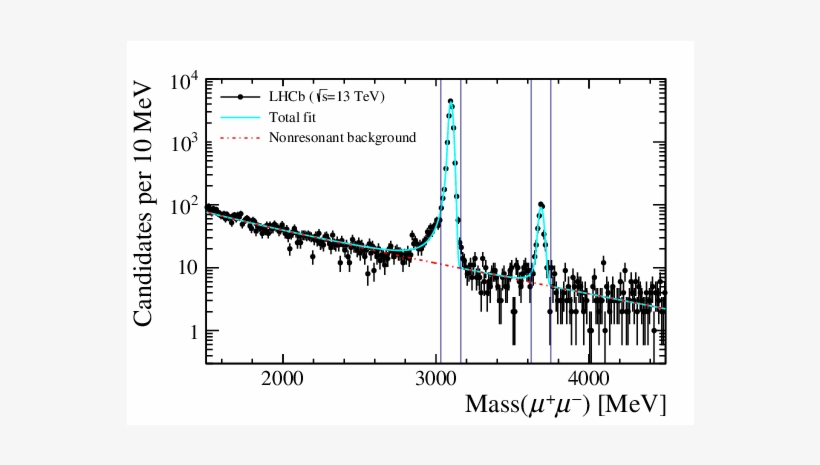 Invariant Mass Distribution Of Dimuon Candidates - Invariant Mass ...