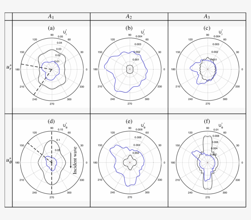 Directivity Patterns For An Incident Shear Wave, For - Circle - 850x641 ...