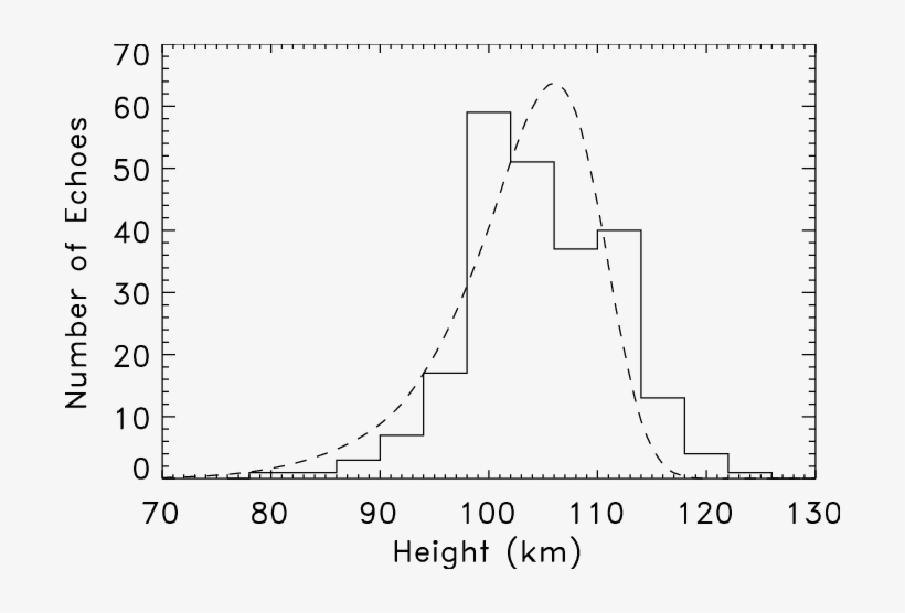 Comparison Of The Observed Height Distribution With - Diagram - 702x476 ...