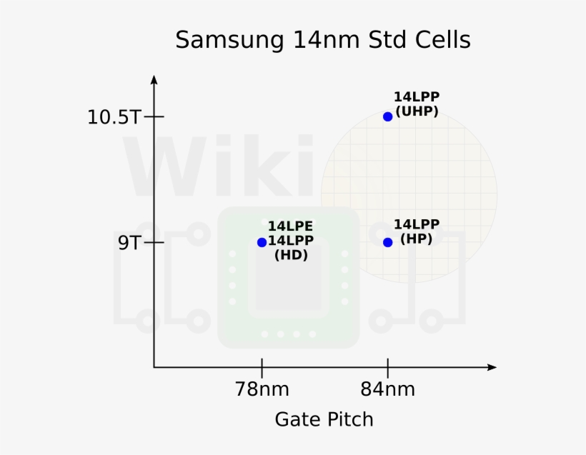 Samsung's 14nm Standard Cells - Diagram - 605x567 PNG Download - PNGkit