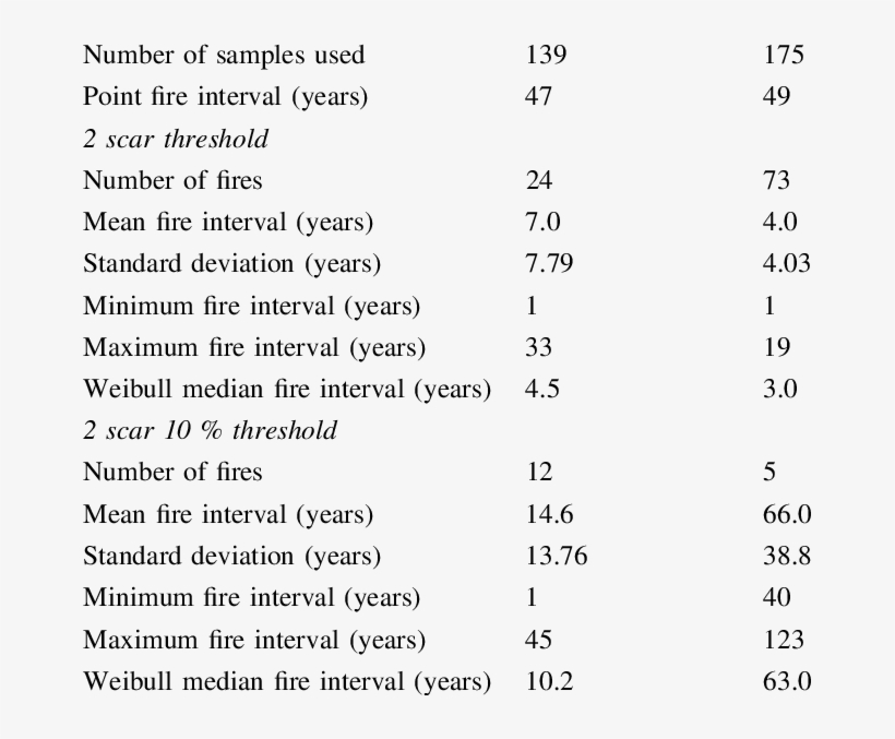 Summary Fire Statistics For The Clover Mountains And - Mount Irish ...