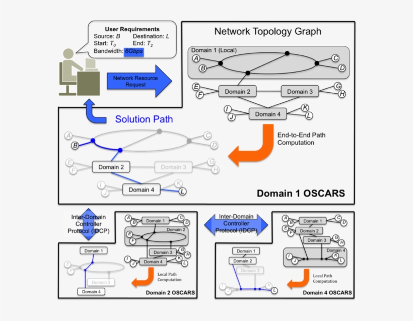 Download Transparent Oscars Negotiates A Path Across Multiple Networks ...