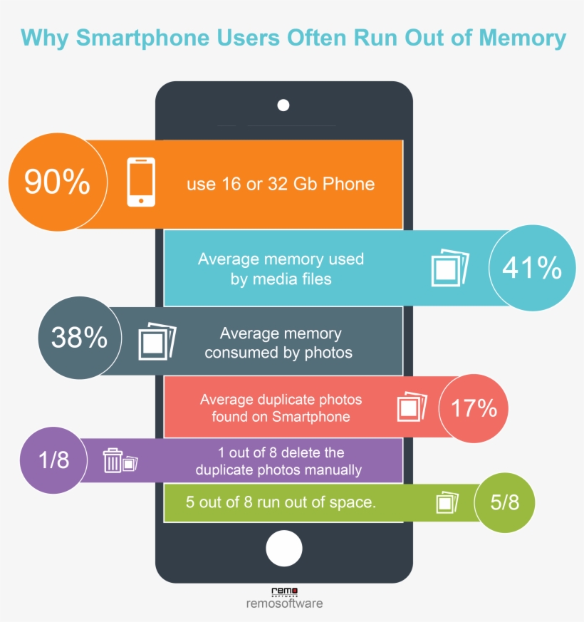 Why Smartphone Users Run Out Of Memory Infographic - Smartphone Users ...