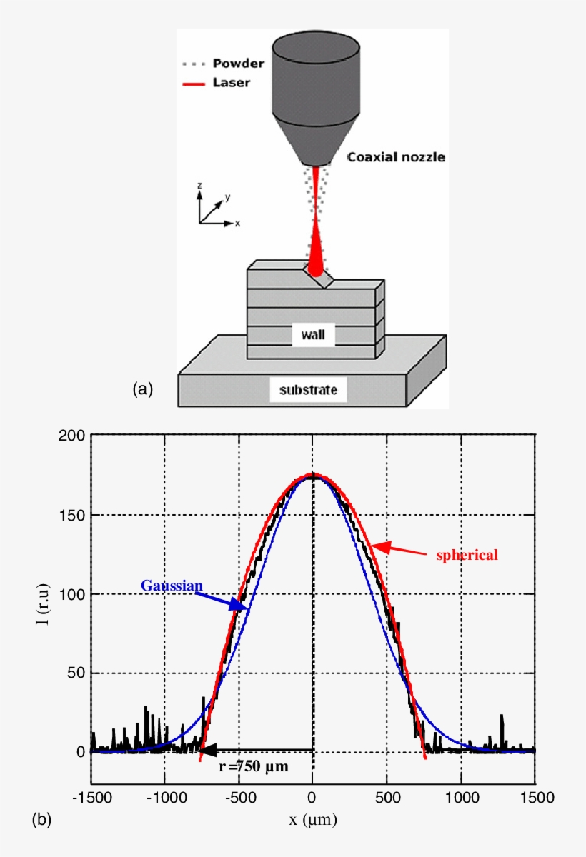 Basic Scheme Of The Dmd Technique In The Coaxial Mode - Direct Metal ...