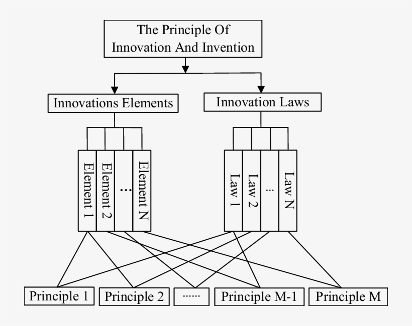 Forming Process Of The Principle Of Innovation And - Diagram - 724x570 ...