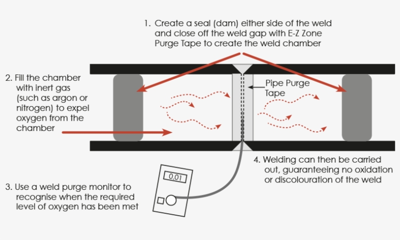 Principles Of Purging - Welding Stainless Steel Pipe Purging - 812x431 ...