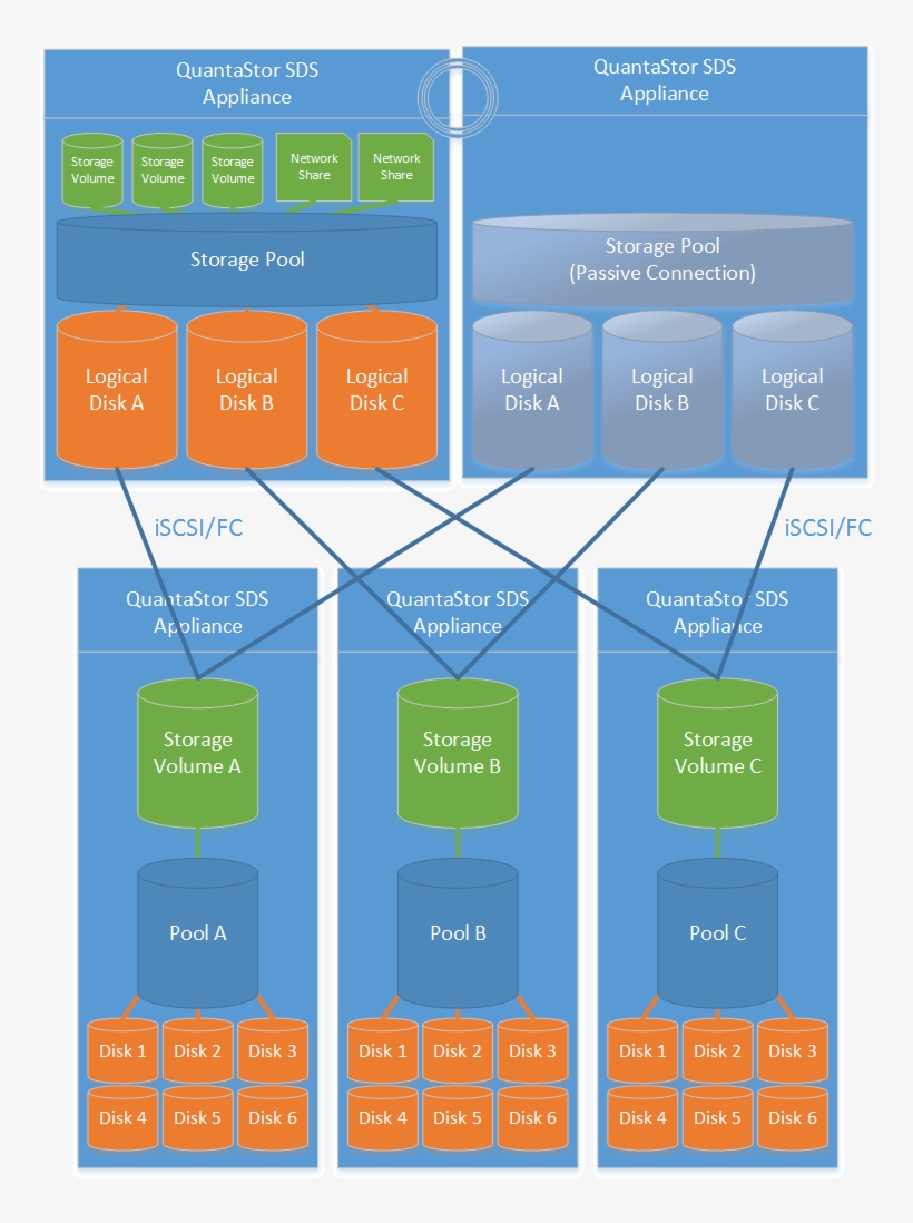 Osn Zfsha Workflow Tiered - Diagram - 764x1023 PNG Download - PNGkit