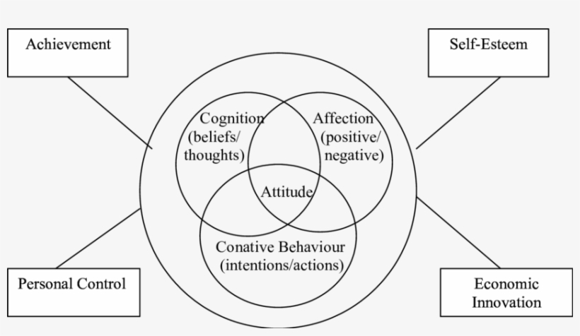 Attitudes Consisting Achievement, Self-esteem, Personal - Cognition ...