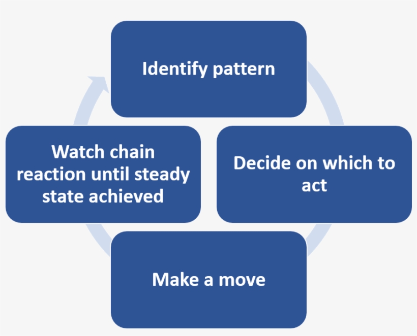 Puzzle Games Core Loop - Facebook - 903x699 PNG Download - PNGkit