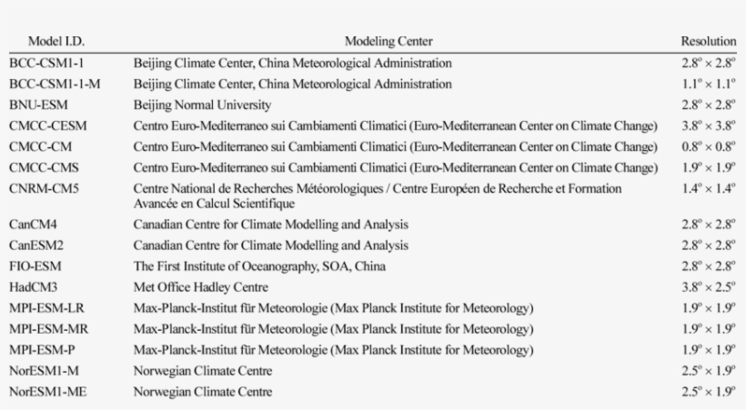 List Of Cmip5 Global Models Evaluated For East Asian - Monsoon ...