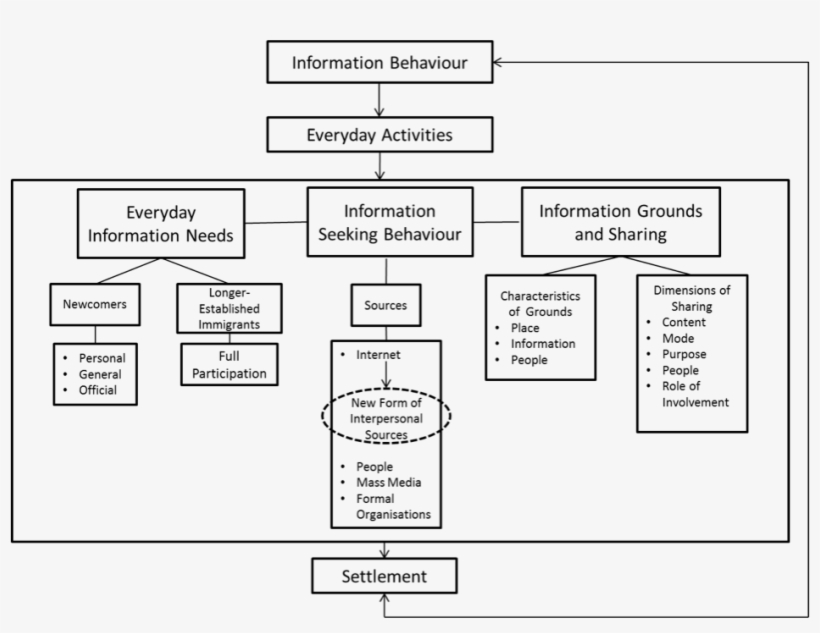 Asian Immigrants' Information Behaviour Model - Wilson's Model Of ...