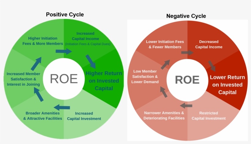 Capital Investment Trends In Private Clubs - 1644x885 PNG Download - PNGkit