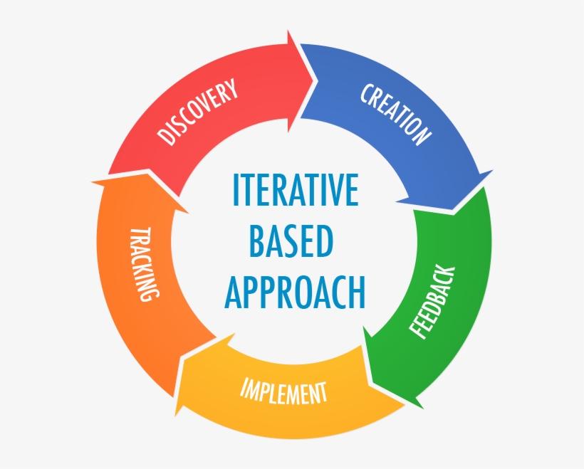 Iterative Approach - Iteration - 600x600 PNG Download - PNGkit