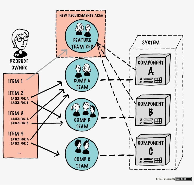 [download Png] - Agile Feature Teams - 2879x2480 PNG Download - PNGkit
