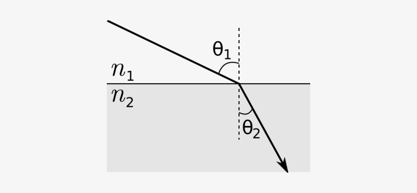 The Incident Ray Forms An Angle Θ1 = - Ray - 400x300 PNG Download - PNGkit