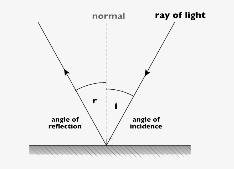 Reflection - Diagram - 675x602 PNG Download - PNGkit