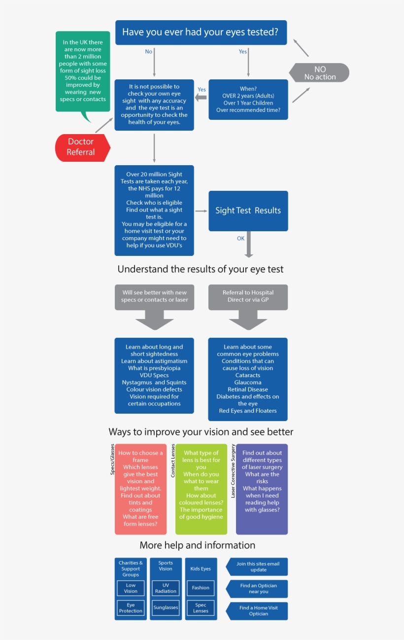My Local Optician Eye Map Test - Flowchart Of An Optician Practice ...