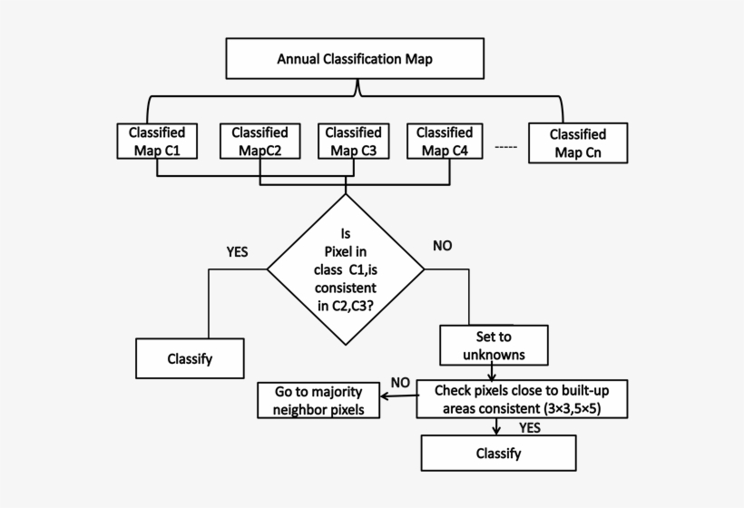 Annual Classification Map Flow - Diagram - 902x481 PNG Download - PNGkit