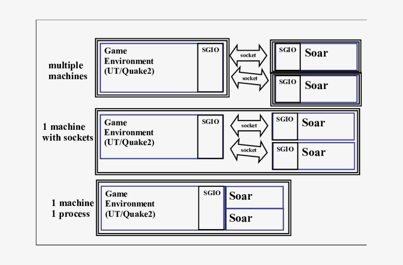 Soar Interface To Game Environment Via Sgio - Diagram - 673x459 PNG ...