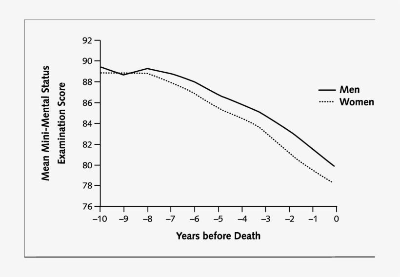 Mini-mental Status Examination Score By Years From - Plot - 719x488 PNG ...