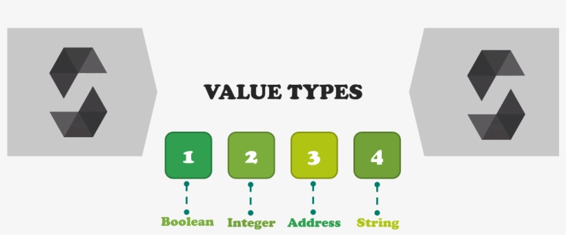 Value Types In Solidity - Solidity - 1500x573 PNG Download - PNGkit