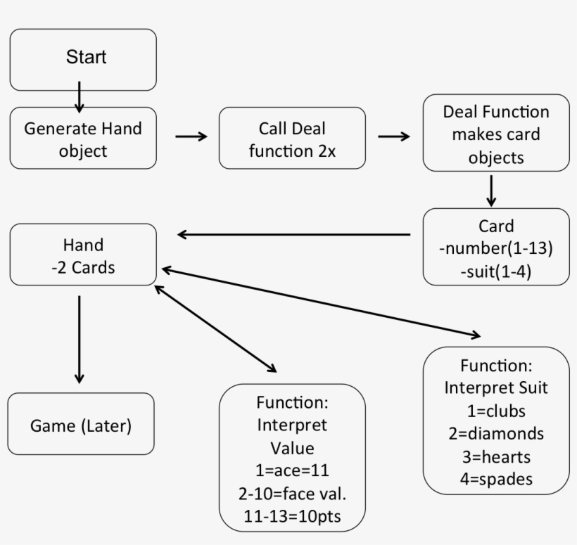 Blackjack Flow - Flow Chart For Blackjack - 1101x987 PNG Download - PNGkit