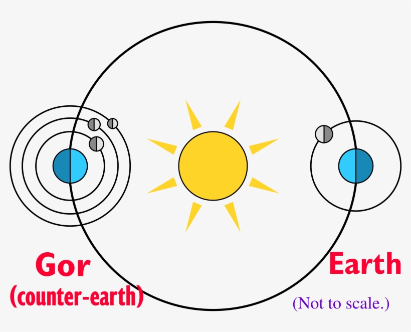 Gor Orbit Diagram - Counter Earth - 800x596 PNG Download - PNGkit