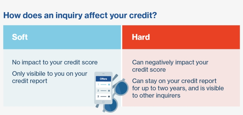 Hard Credit Inquiries Infographic Guide - Live Safely In A Science ...