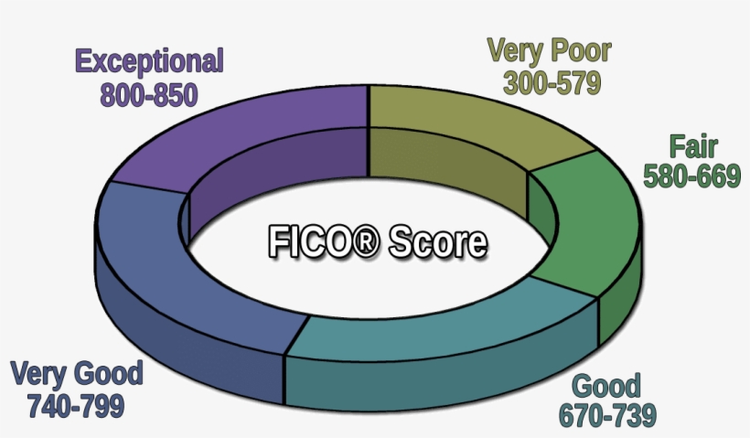 Fico® Score Range - Circle - 1102x600 PNG Download - PNGkit