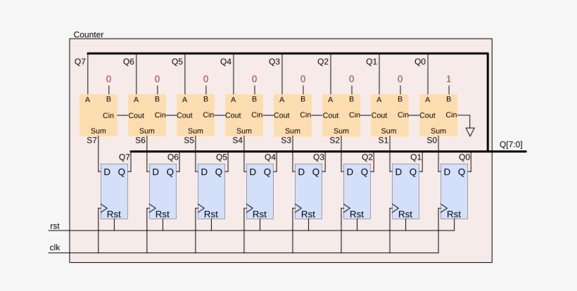 When Reset Signal “rst” Is Asserted, The Outputs Of - Number - 687x334 ...