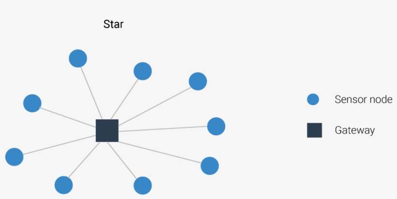 Thanks To One Hop, Point To Point Connection, Star - Circle - 1024x466 ...